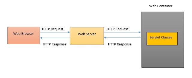 Introduction To Servlets In Java What Is Servlet By Prashant