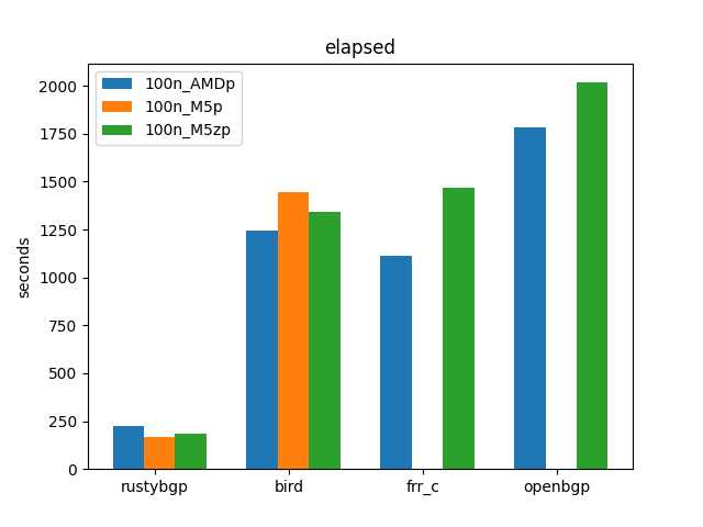 BGP Perf 5–1000 full internet neighbors | by Justin Pietsch | The ...