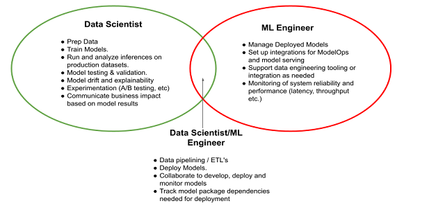 Things Data Scientists Should Know About Productionizing Machine Learning | by ODSC - Open Data ...