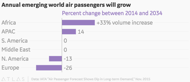 Africa’s annual air passenger volume on the rise | by Afrinnovator ...