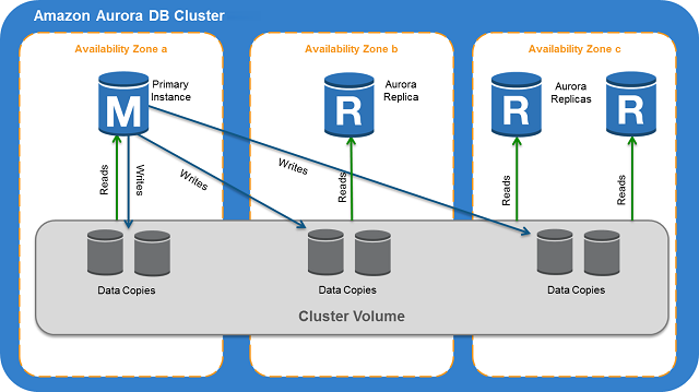 Migrating from MySQL to Amazon Aurora | by LiJell | toonsquare.tech | Medium