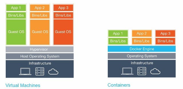 การใช้งาน Software Container (Docker และ Docker Hub) | by Charanya | Medium