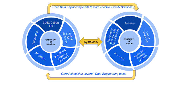Unlocking the Power of Gen AI with Data Engineering | by ODSC - Open Data Science | Medium