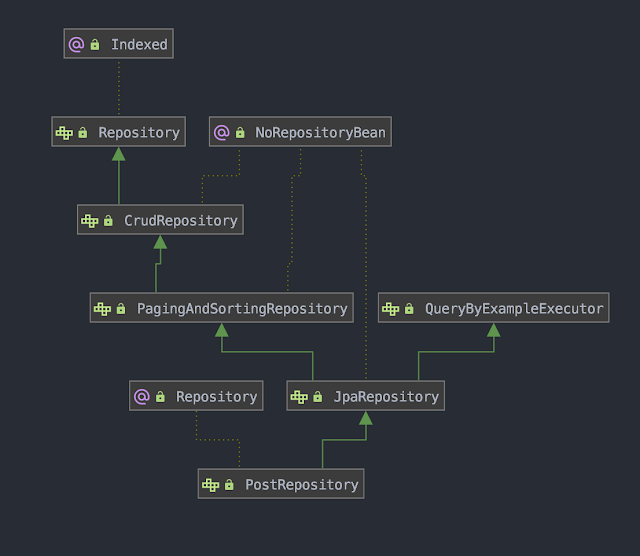 Spring Boot Jpa Pageable 을 이용한 페이징 처리 By 남산 아래 개발자들if Else Lab Medium