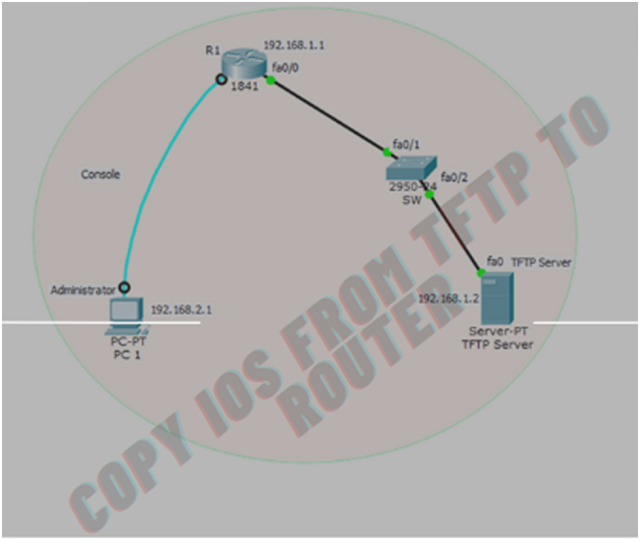 Copying And Backup Files Configuration To Or From A Tftp Server Imran Medium