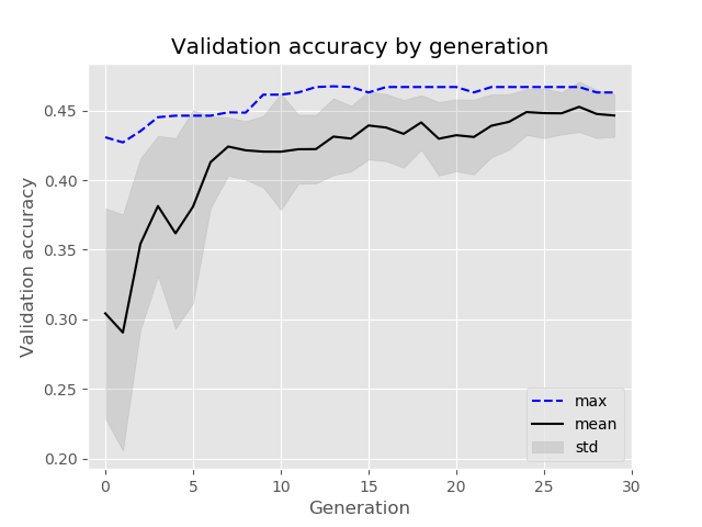 NaturalSelection — a new Python package to easily evolve neural ...