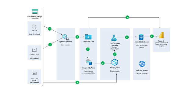Using Azure ML to Train a Serengeti Data Model for Animal Identification | by ODSC - Open Data ...
