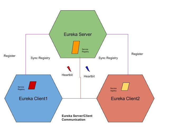 Eureka Server. Eureka는 중간 계층 서버의로드 균형 조정 및 장애 조치… | by Erea | Medium