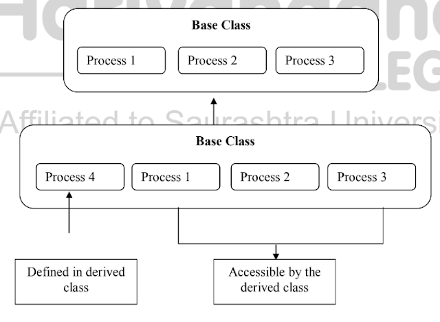 Inheritance of php/wordpress. Inheritance is a well-established… | by ...