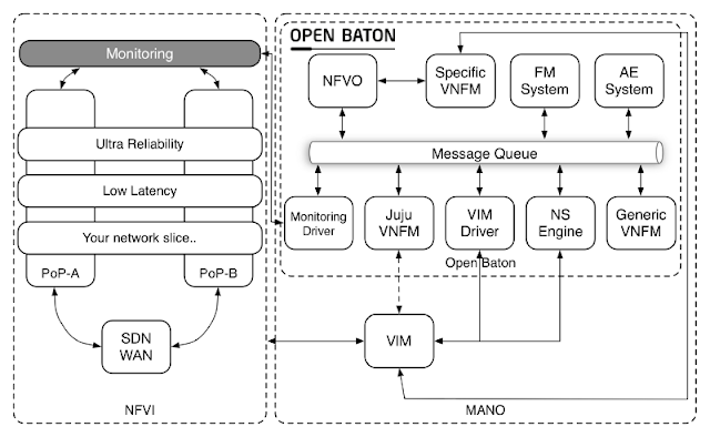 Open Baton: a Framework for Virtual Network Function Management and Orchestrator (NFVO) - Giljae ...