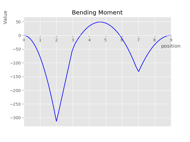 Beam Theory Calculus with Python. Installing Dependencies | by Has | Medium