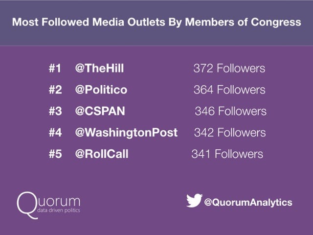 The Top Twitter Accounts Followed By Members Of Congress | by Quorum ...