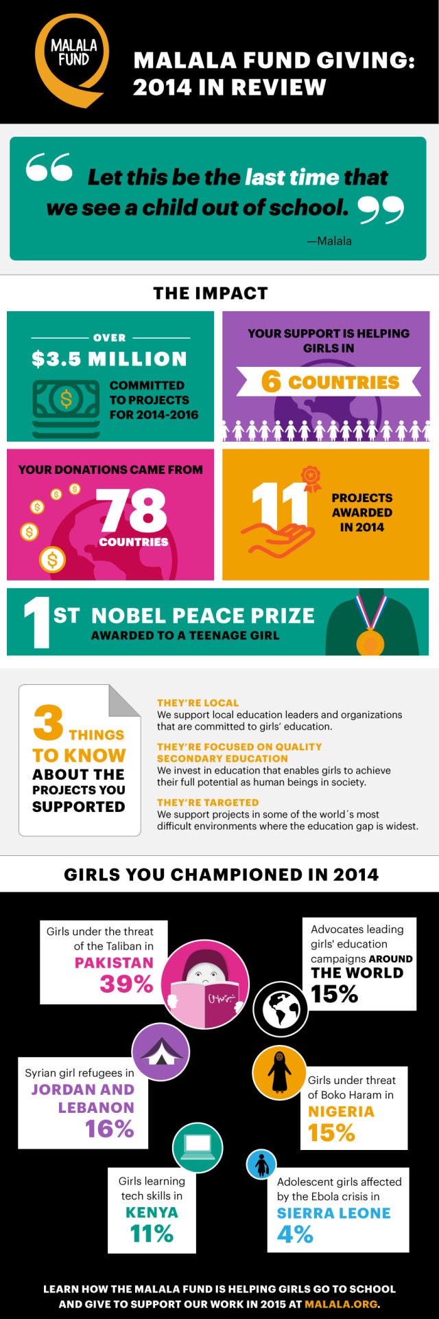 Infographic: Malala Fund Giving in 2014 | by Malala Fund | Malala Fund ...