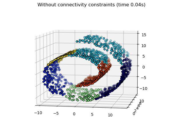 Hierarchical clustering: Structured vs Unstructured ward | by Mitchell Parker | Medium