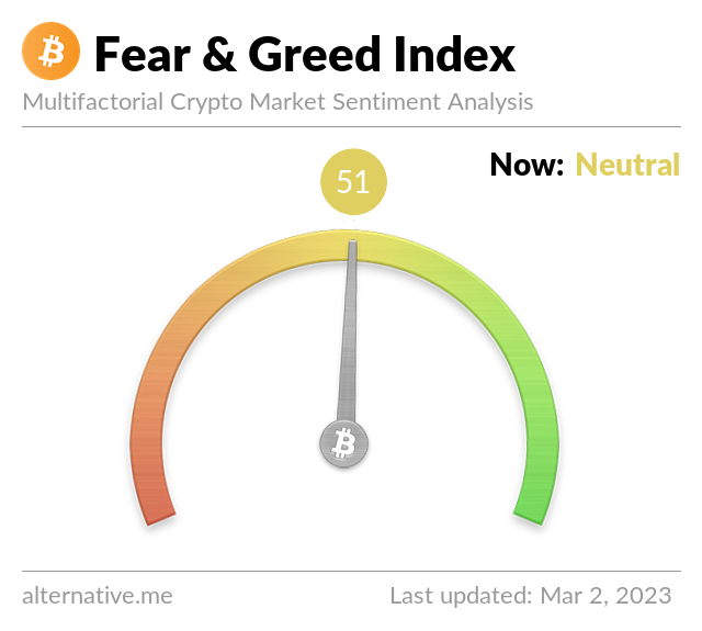 Bitcoin Fear And Greed Index Today — March 02, 2023 | by Crypto Beat ...
