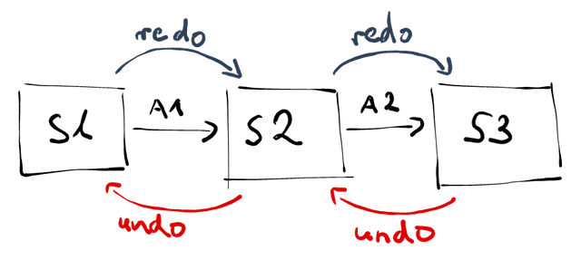 Implementando Undo-Redo con NgRx o Redux | by PuntoTech | DotTech | Medium