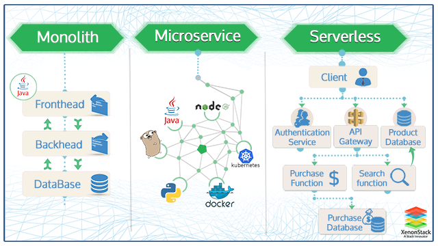 Microservice vs Monolithic vs Serverless . | by Jogesh Gupta | Medium