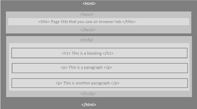 HTML Structure and Tips. * HTML STRUCTURE | by Burcu Bunyak | Medium