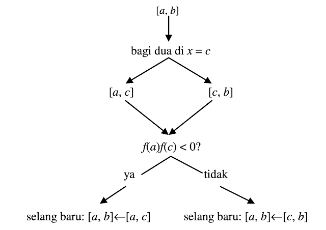 Metode Bagi Dua Bisection Method Menggunakan Python And Pascal By Frans Madah Basoaro Wau Medium