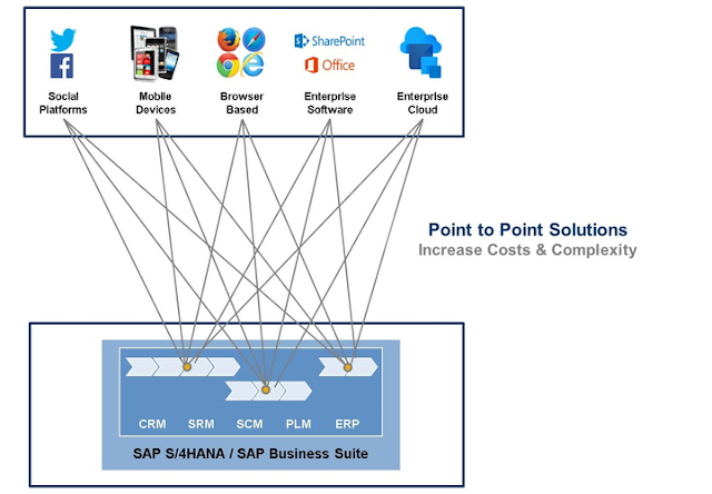 SAP Gateway Introduction. The growth of the mobile device sector… | by ...