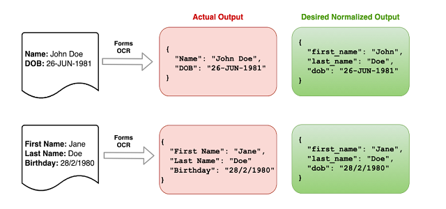 Intelligent Document Processing with AWS AI Services and Amazon Bedrock | by ODSC - Open Data ...