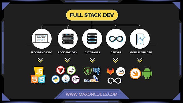 How to Become a Full-Stack Developer: Front-End, Back-End, and DevOps Mastery | by Maxoncodes ...