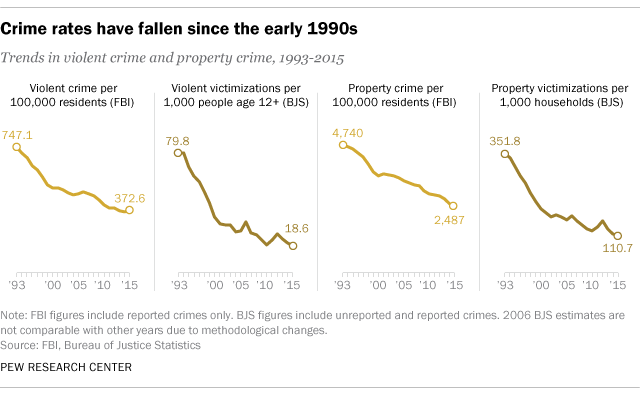 5 facts about crime in the U.S.. Public perceptions about crime in the ...