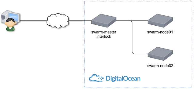 มาเล่น Docker Compose พร้อม Reconfig Haproxy ด้วย Interlock กัน By Anuchit Chalothorn Medium