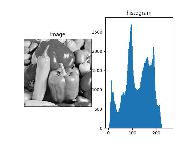 How To Plot A Histogram Of A Grayscale Image In 2 Ways In Python Using Opencv By Abhishek