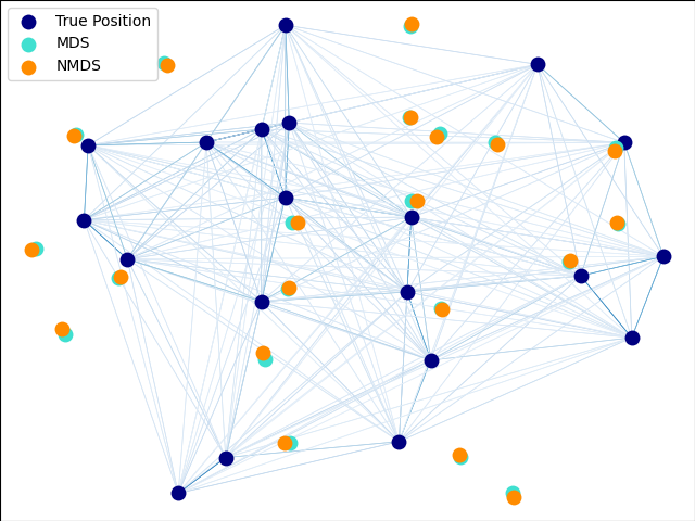 Manifold Learning. Multi-dimensional scaling | by Mitchell Parker | Medium