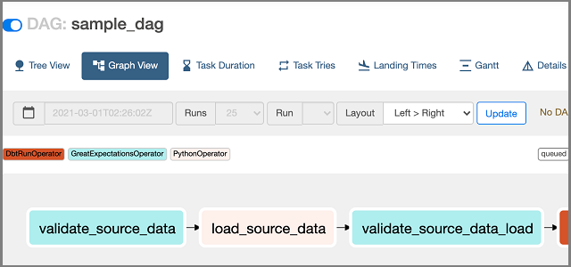 Building a Robust Data Pipeline with the “dAG Stack”: dbt, Airflow, and ...