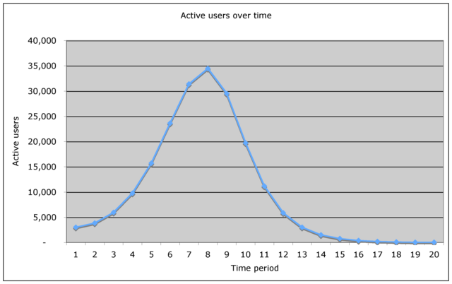 An excellent excel model of viral growth | by Lightspeed | Medium