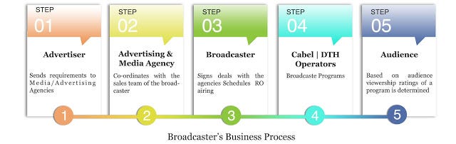 Broadcasting Revenue Management. Broadcasting Revenue Management | by Smart Consulting Solutions ...