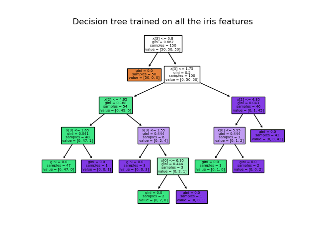 Decision Trees. Trees making their own decisions | by Akhil Soni | Medium