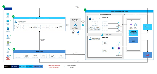 Machine Learning Operations (MLOPs) with Azure Machine Learning | by ODSC - Open Data Science ...