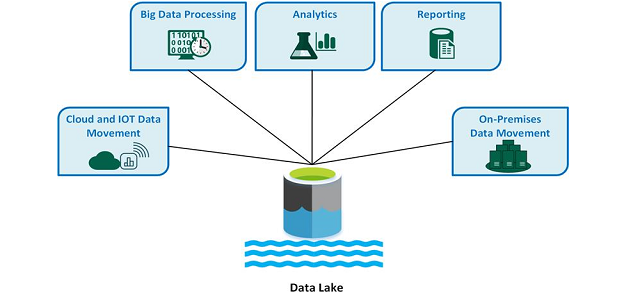 8 Data Lake Vendors to Make Your Data Life Easier in 2023 | by ODSC - Open Data Science | Medium