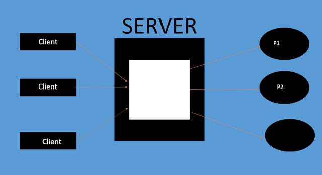 What Is The Requirement To Go For Servlet Instead Of Cgi Technology In Java By Onecoder Medium