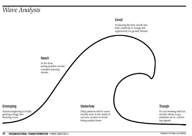 [筆記] ICA課程 — Facilitative Agile Leadership | by Juggernaut Liu | Jugg ...