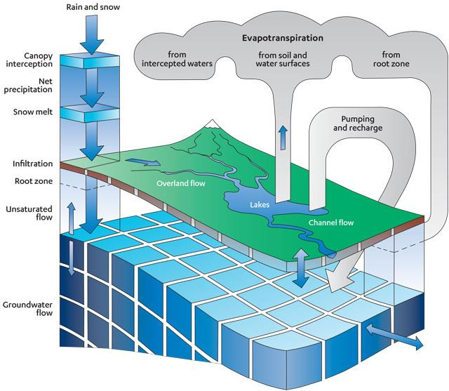 Four decisions you need to take to build a hydrological model | by ...