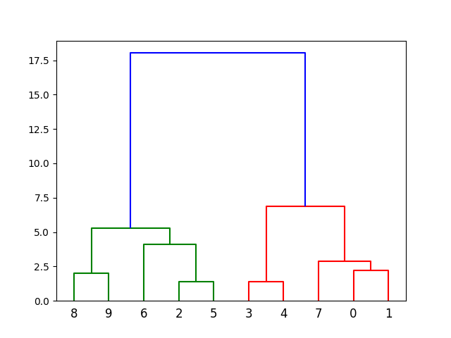 Mastering in clustering Techniques-part-2 | by Jayasurya | Medium