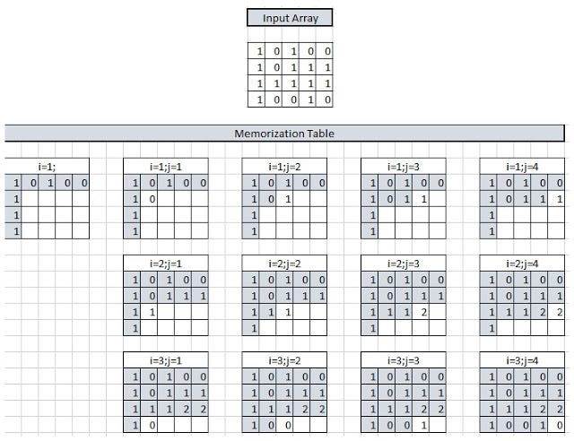 Leetcode Maximal Square Given A 2d Binary Matrix Filled With By Himaanshu Shukla Medium