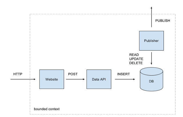 Sharing Databases Within Bounded Contexts | by Nick Tune | Strategy ...