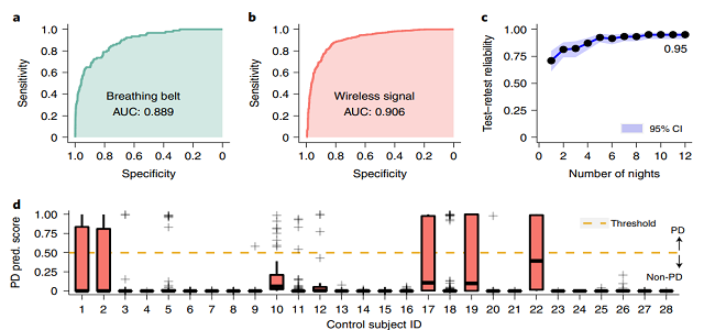 New Neural Network Can Detect Parkinsons Disease By Breathing Patterns By Odsc Open Data