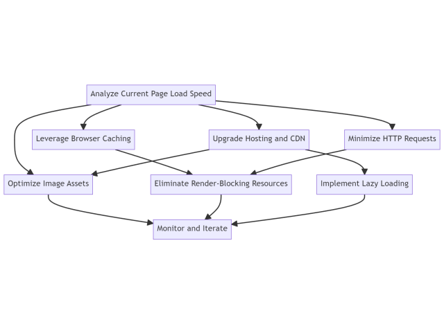 Improving SEO in 2023: The Crucial Role of Page Load Speed | by Clement ...