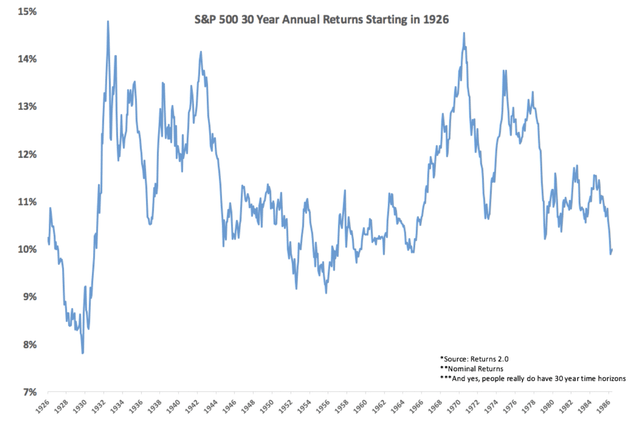The Power of Stock Diversification & Compounding Over 30 Years: S&P 500 ...