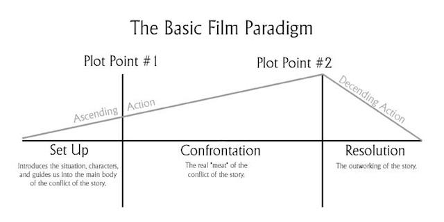 Writing Story Claims. When telling a story (in film format or… | by ...