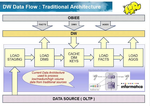 DW Architecture — Traditional vs Bigdata Approach - Aravind Pillai - Medium