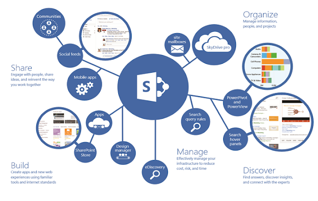 What Is Business Sharepoint Business Process Automation & Its Benefits ...