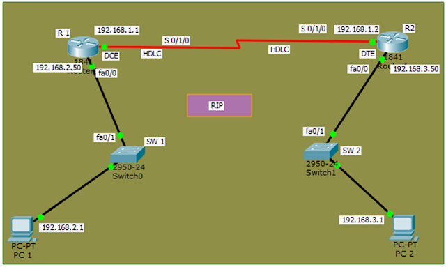 What is RIPv1 and how to configure RIPv1 - Imran - Medium
