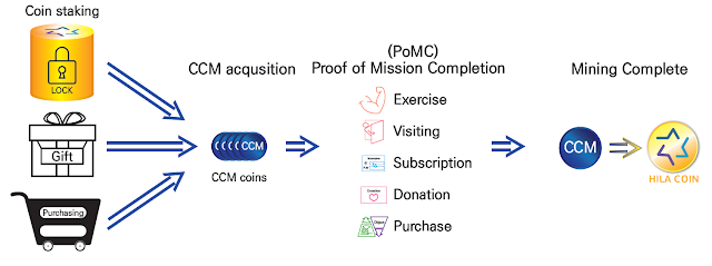 [Hilarium ICO Talk] Reward Business Platform — The Concept of CCM | by ...